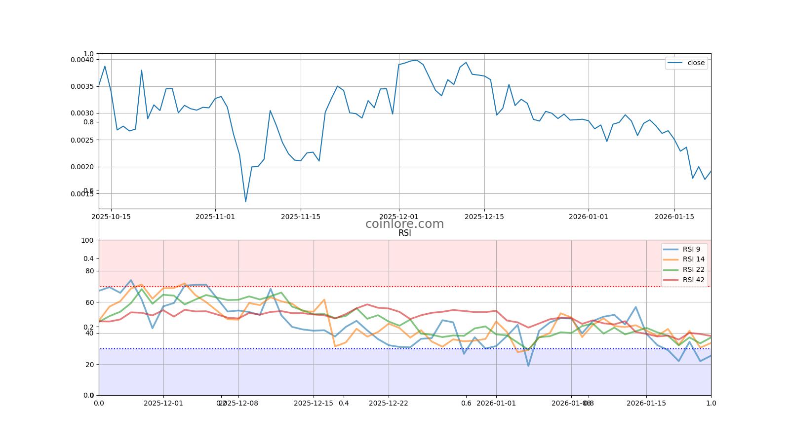 InfluxAI Token RSI indicator