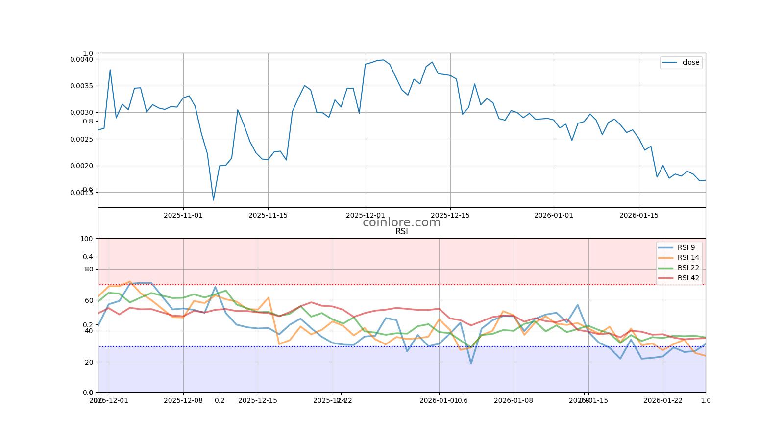 InfluxAI Token RSI indicator