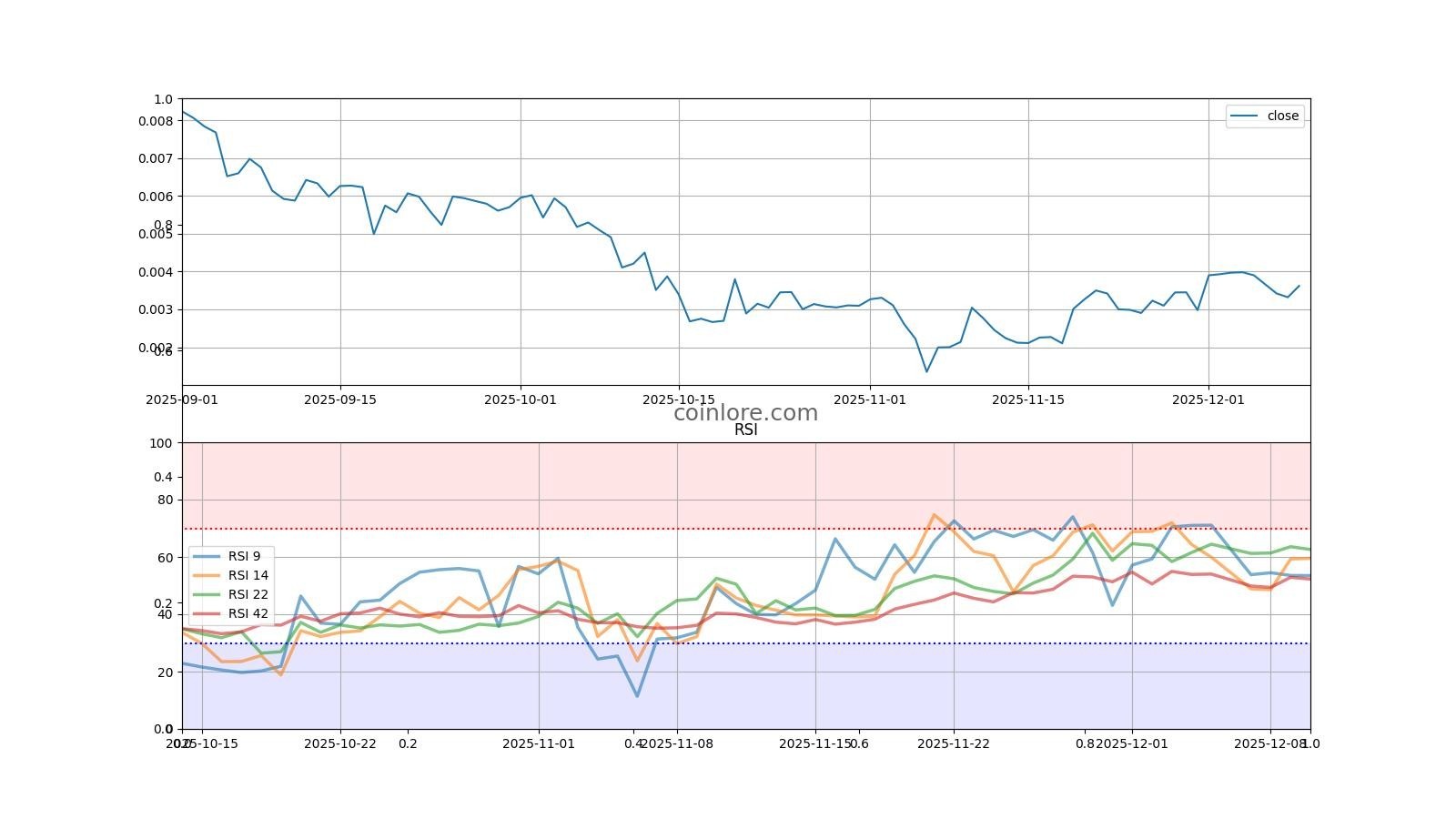 InfluxAI Token RSI indicator