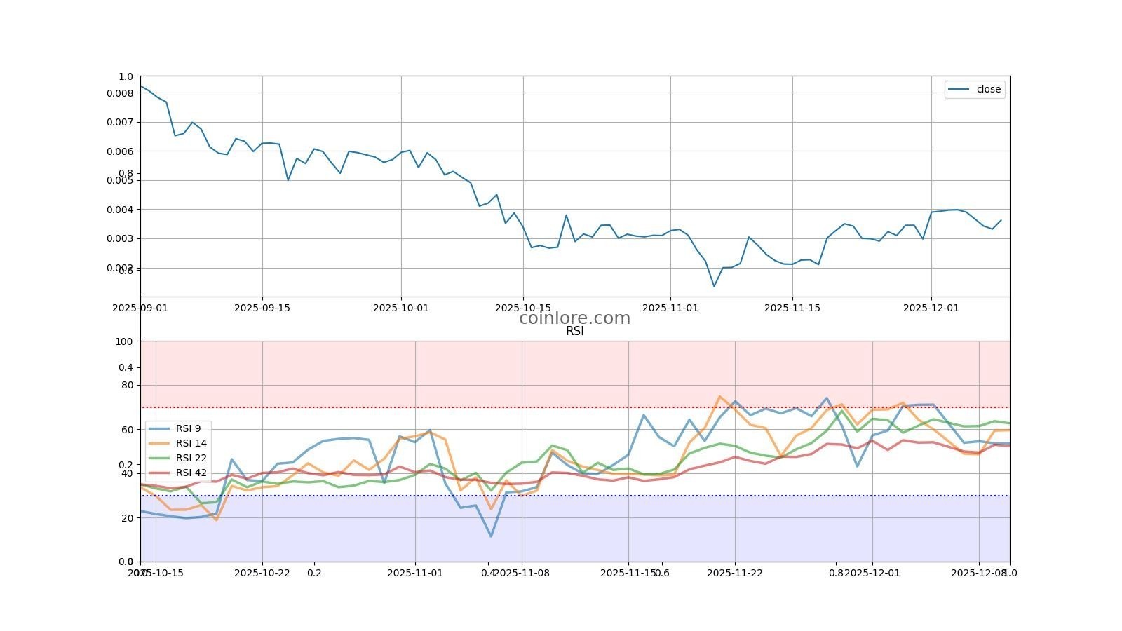 InfluxAI Token RSI indicator