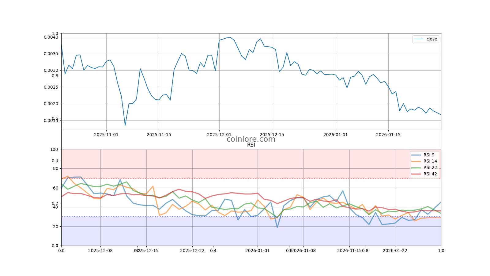 InfluxAI Token RSI indicator