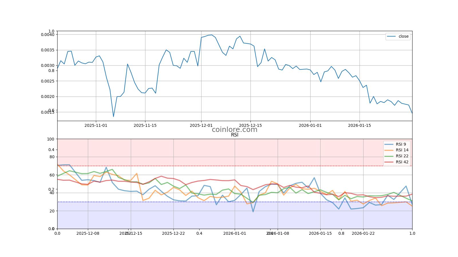 InfluxAI Token RSI indicator