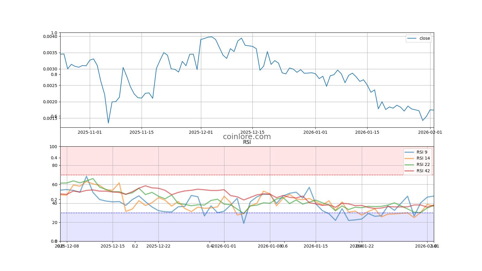 InfluxAI Token RSI indicator