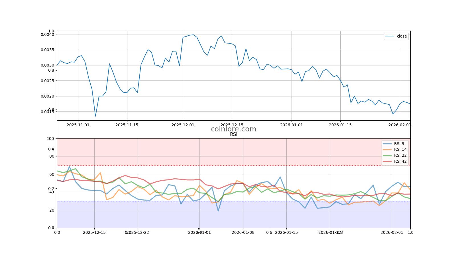 InfluxAI Token RSI indicator