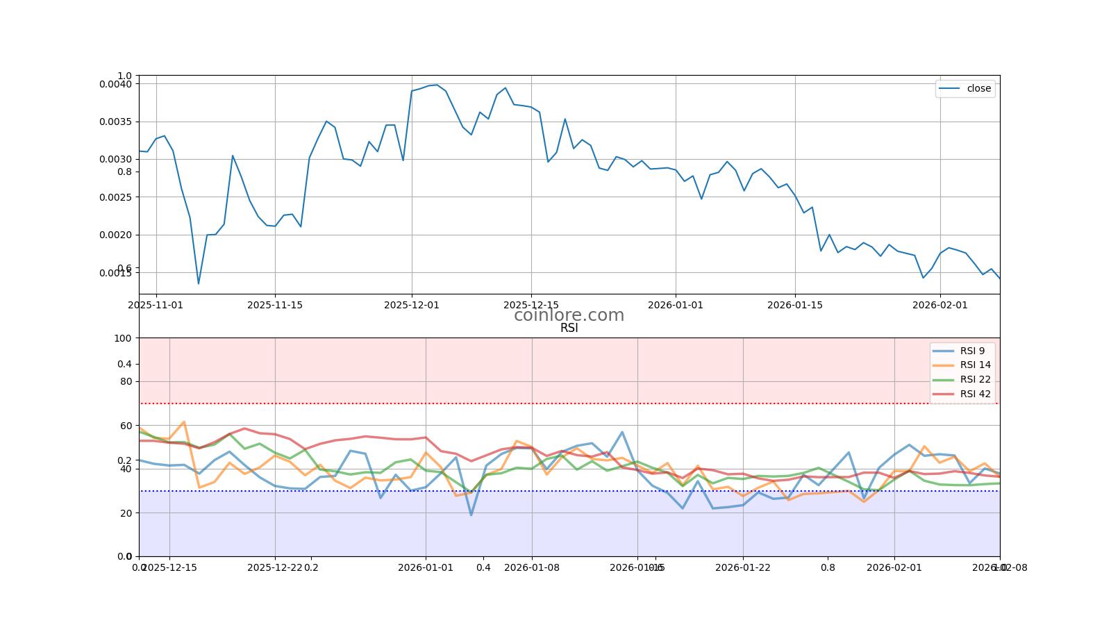 InfluxAI Token RSI indicator