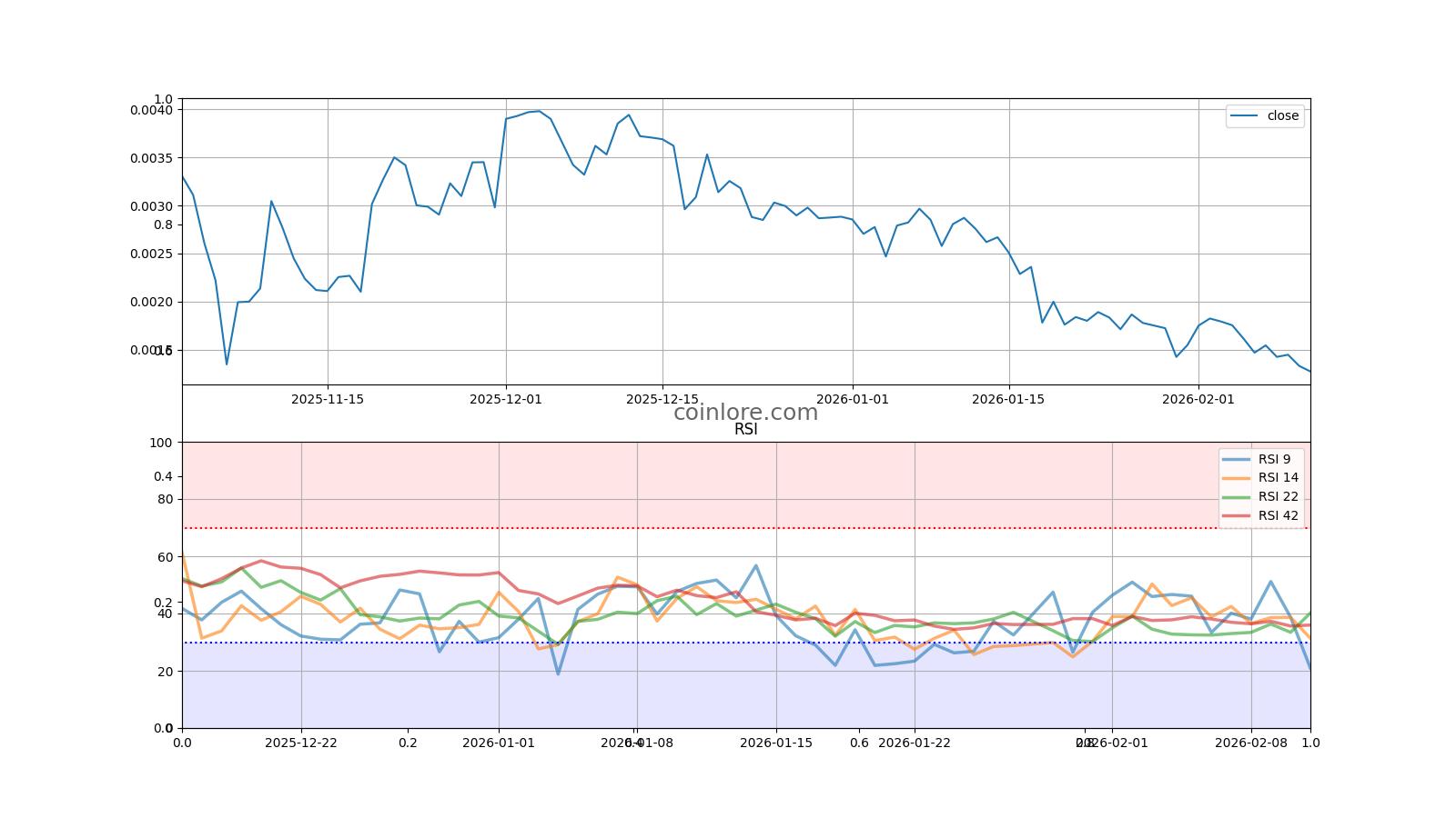 InfluxAI Token RSI indicator