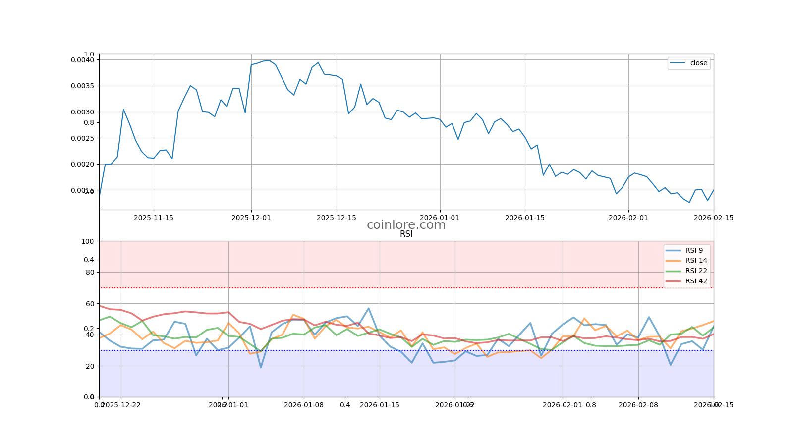 InfluxAI Token RSI indicator