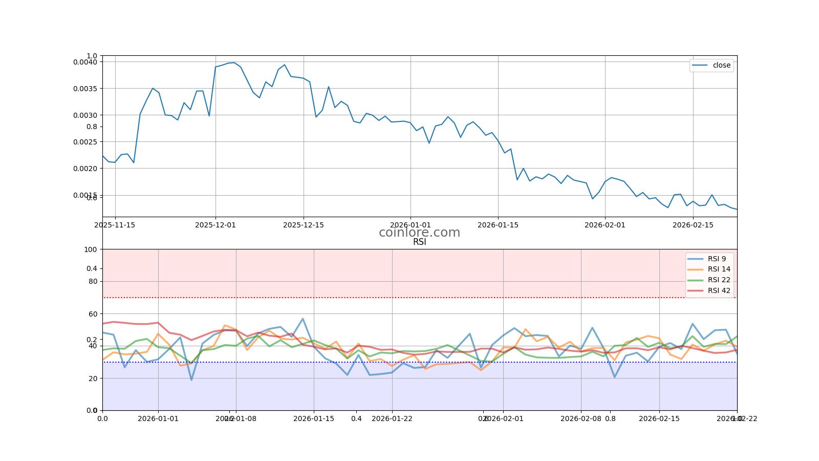 InfluxAI Token RSI indicator