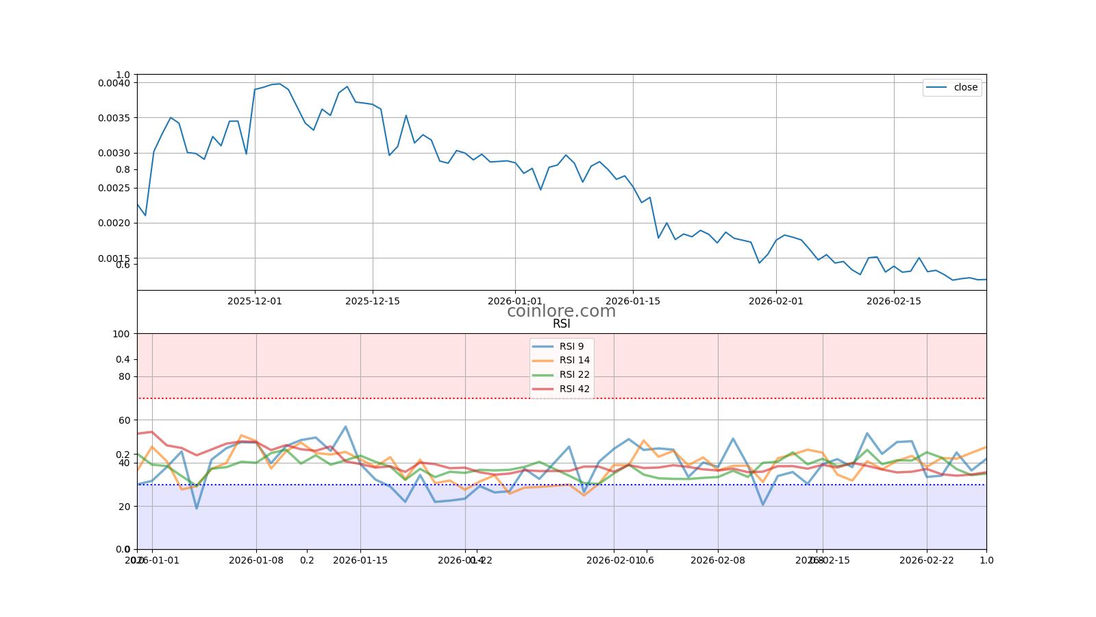 InfluxAI Token RSI indicator