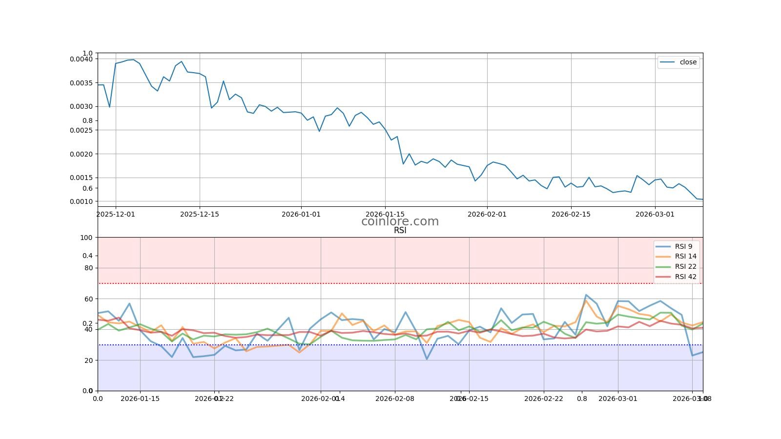 InfluxAI Token RSI indicator