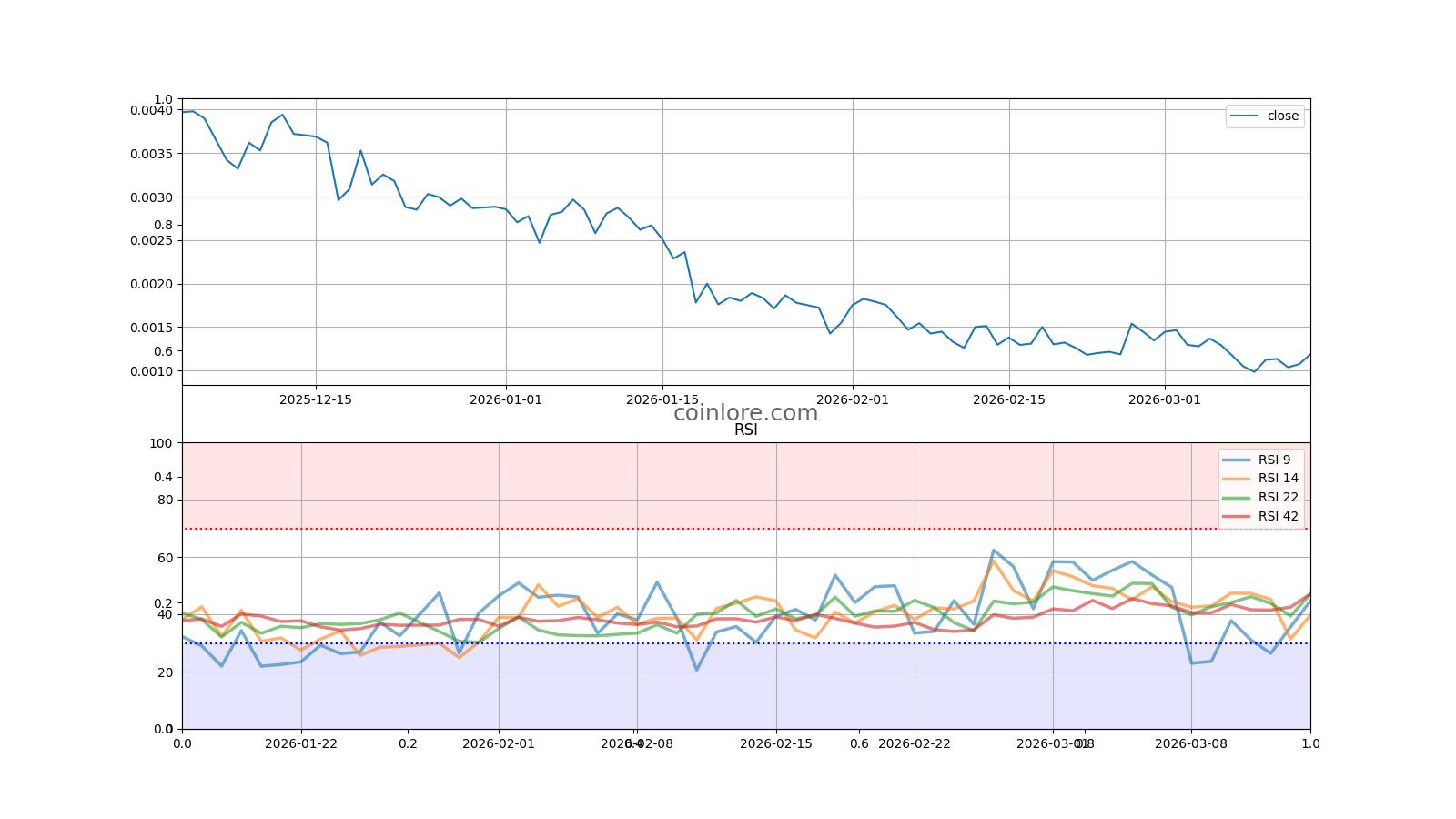 InfluxAI Token RSI indicator