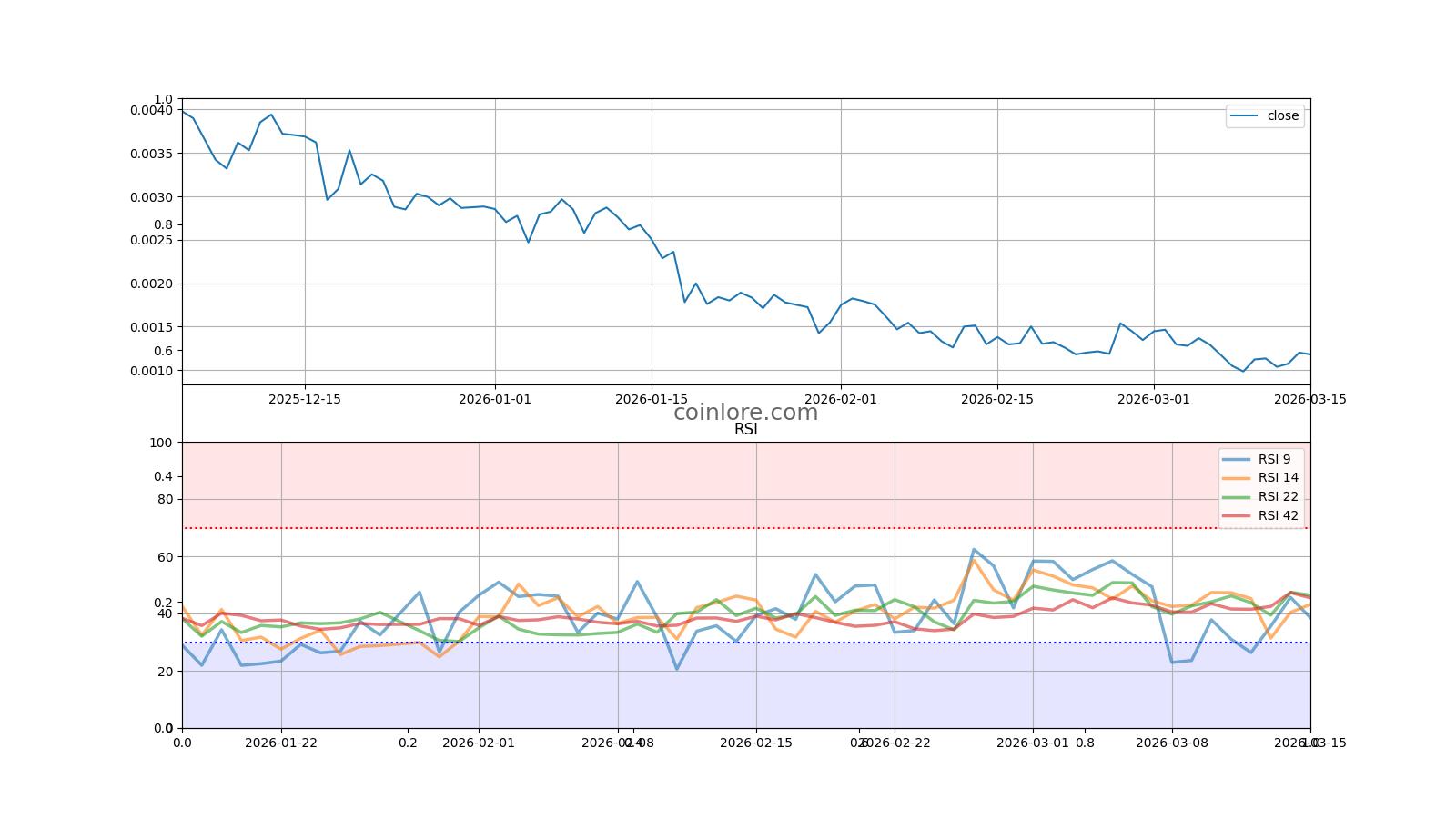 InfluxAI Token RSI indicator