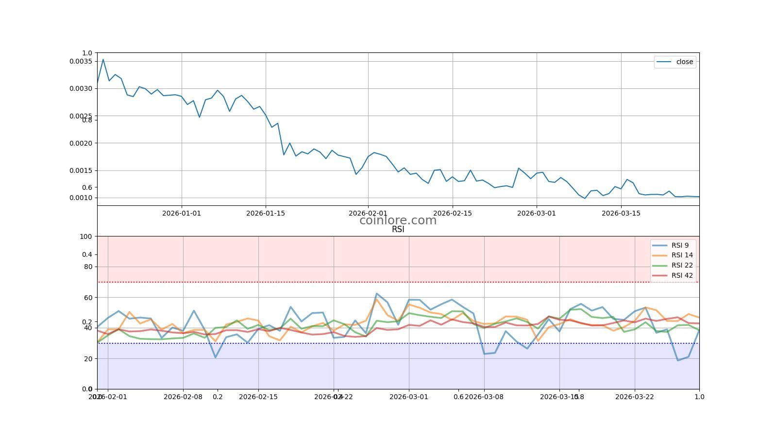 InfluxAI Token RSI indicator