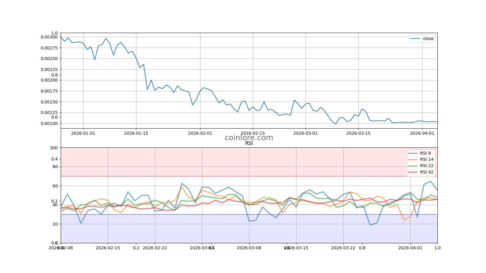 InfluxAI Token RSI indicator