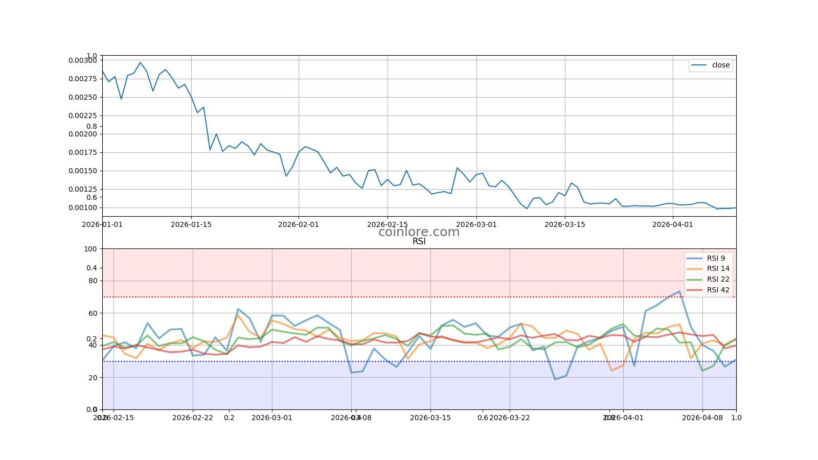 InfluxAI Token RSI indicator