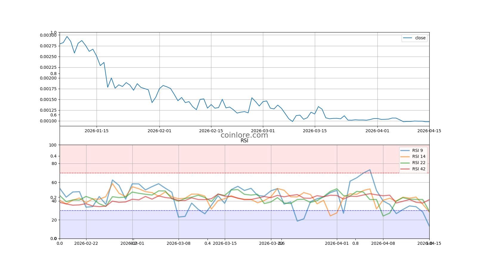 InfluxAI Token RSI indicator
