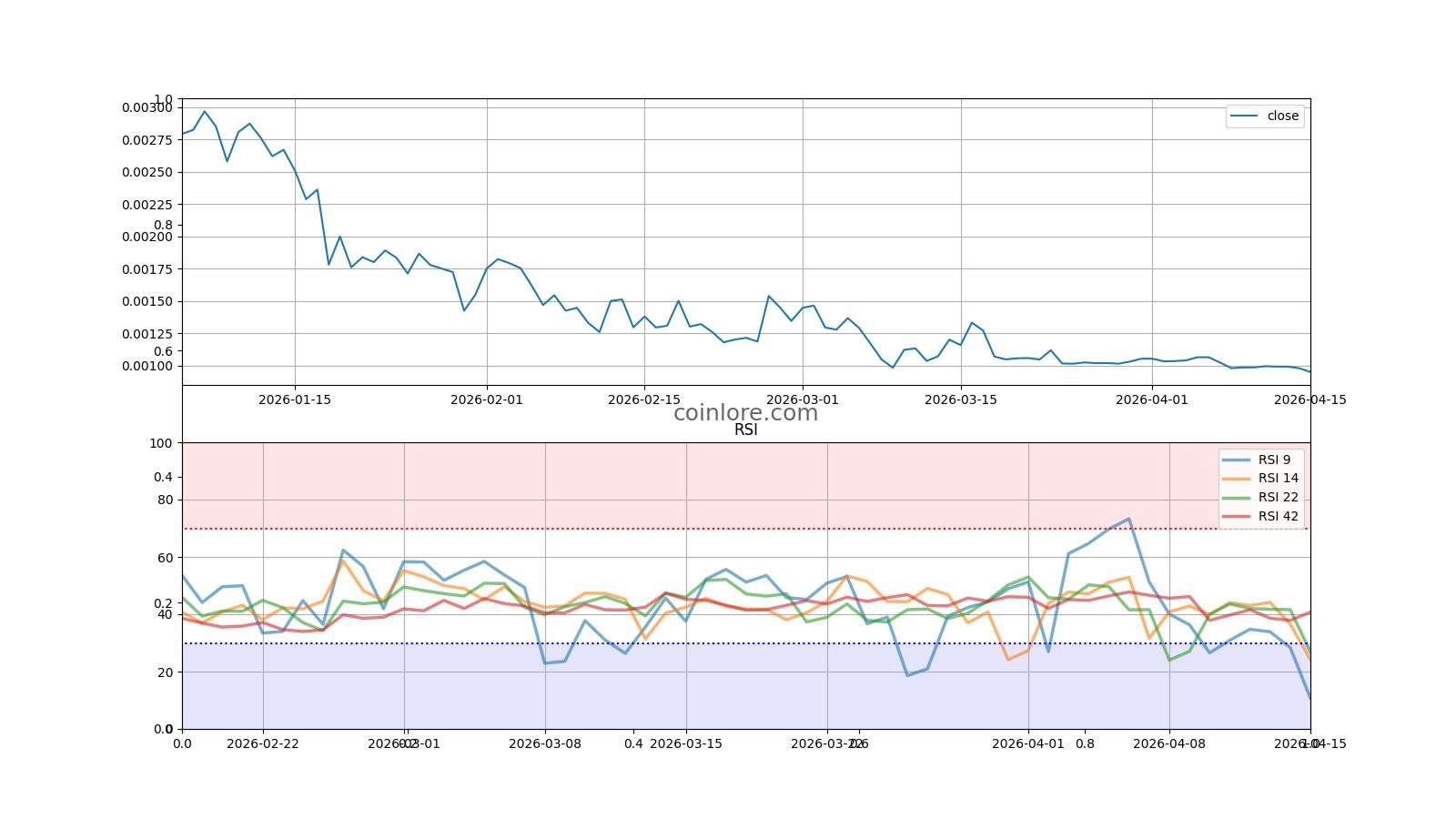 InfluxAI Token RSI indicator