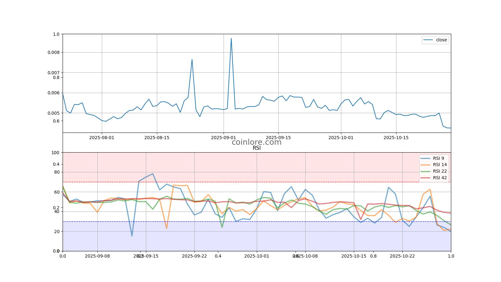 Influxcoin RSI indicator