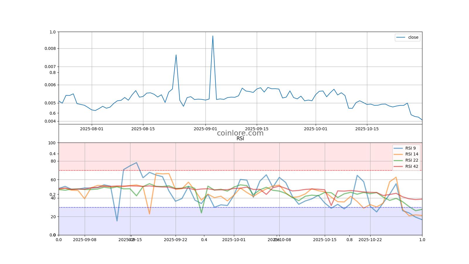 Influxcoin RSI indicator