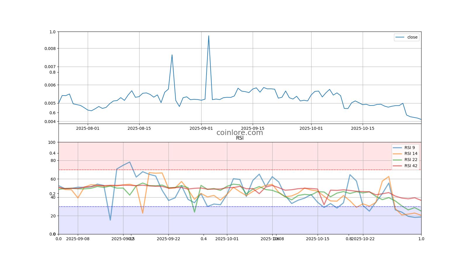 Influxcoin RSI indicator