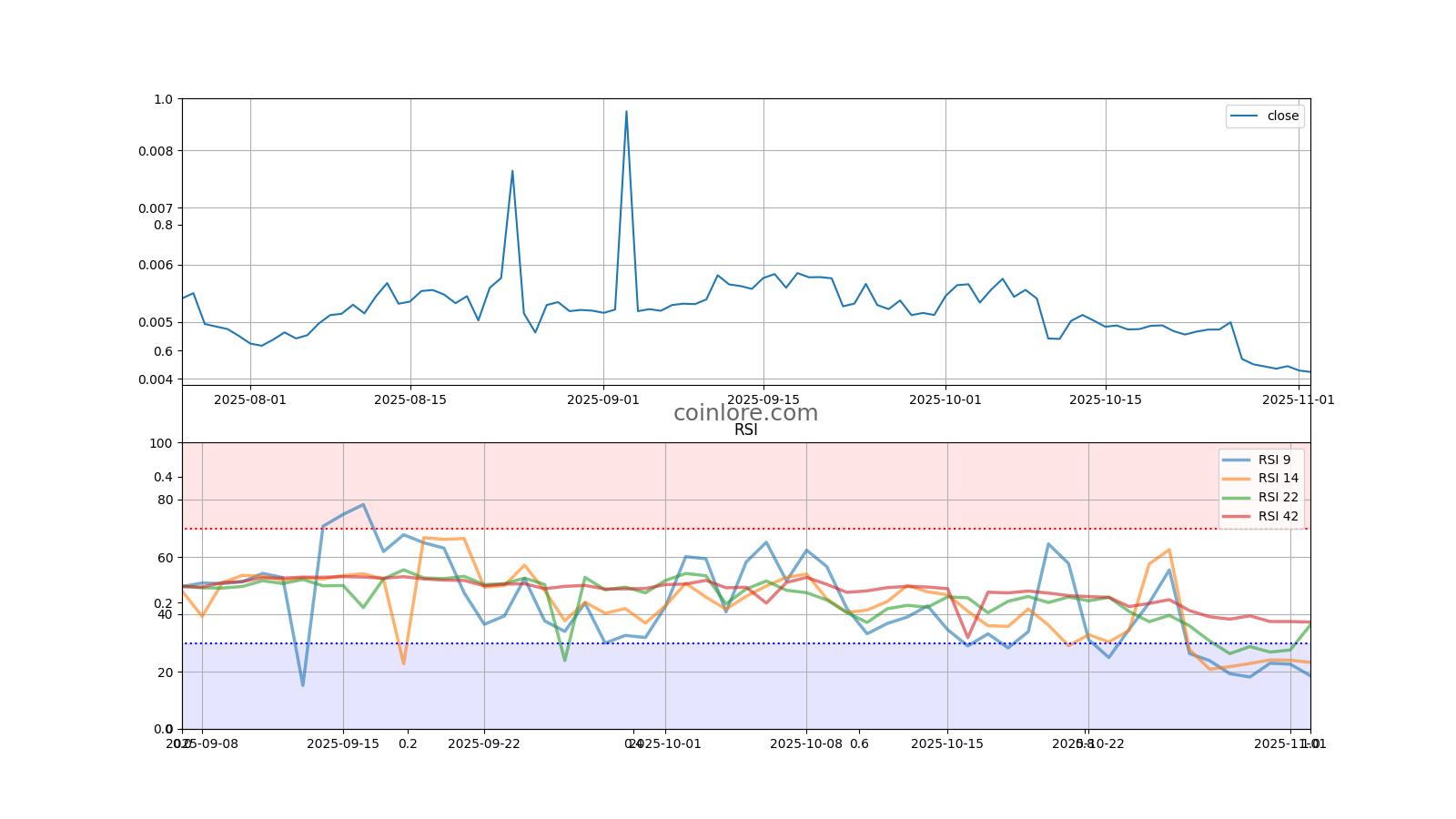 Influxcoin RSI indicator