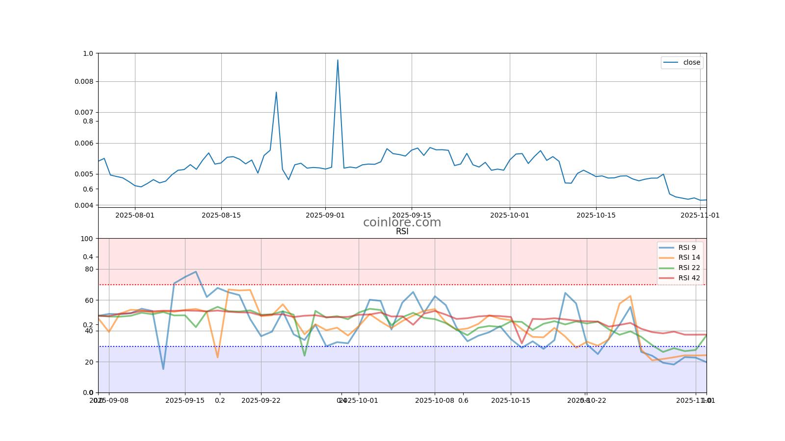 Influxcoin RSI indicator