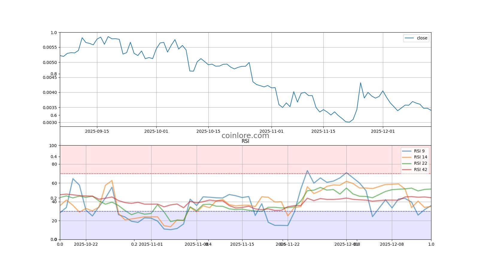 Influxcoin RSI indicator