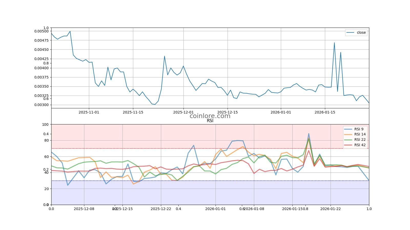 Influxcoin RSI indicator
