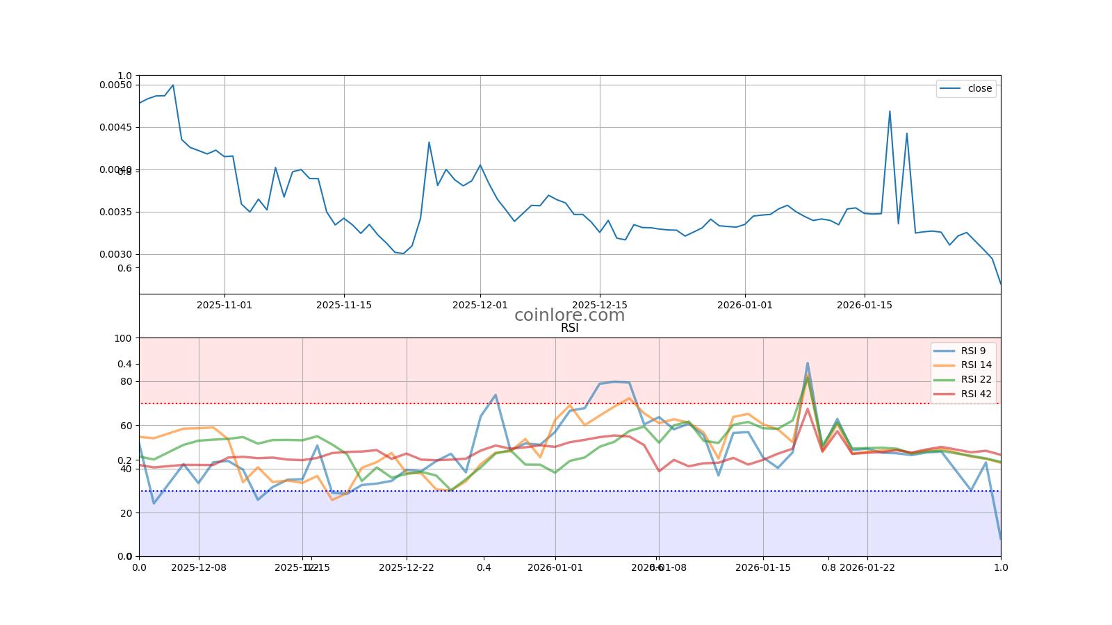 Influxcoin RSI indicator