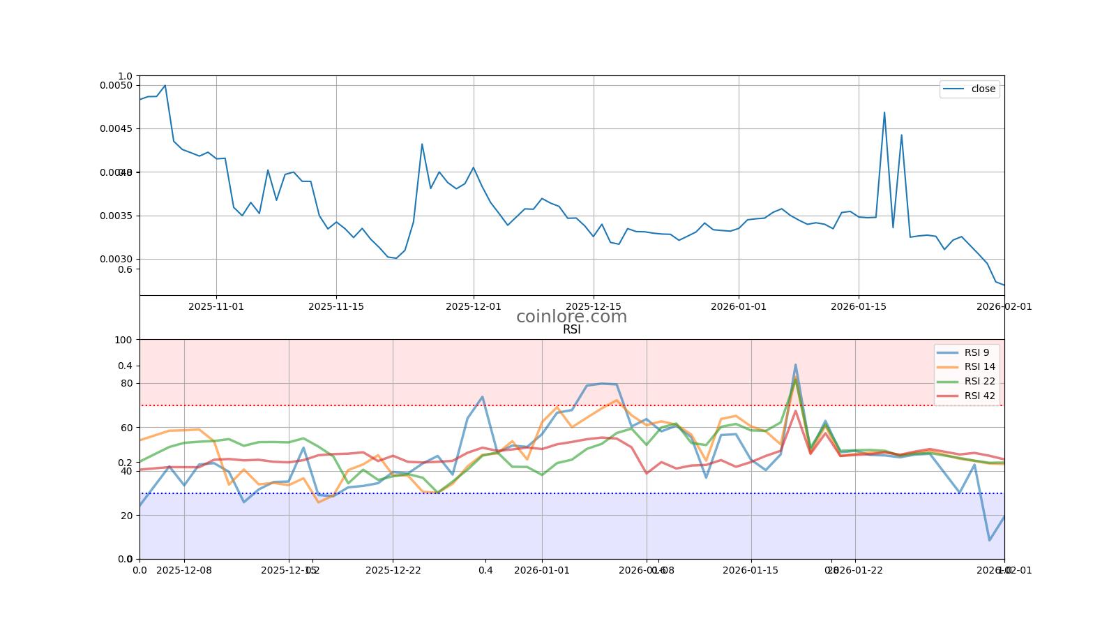Influxcoin RSI indicator