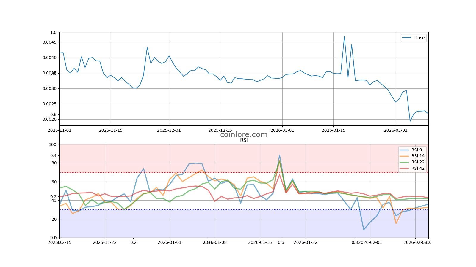 Influxcoin RSI indicator