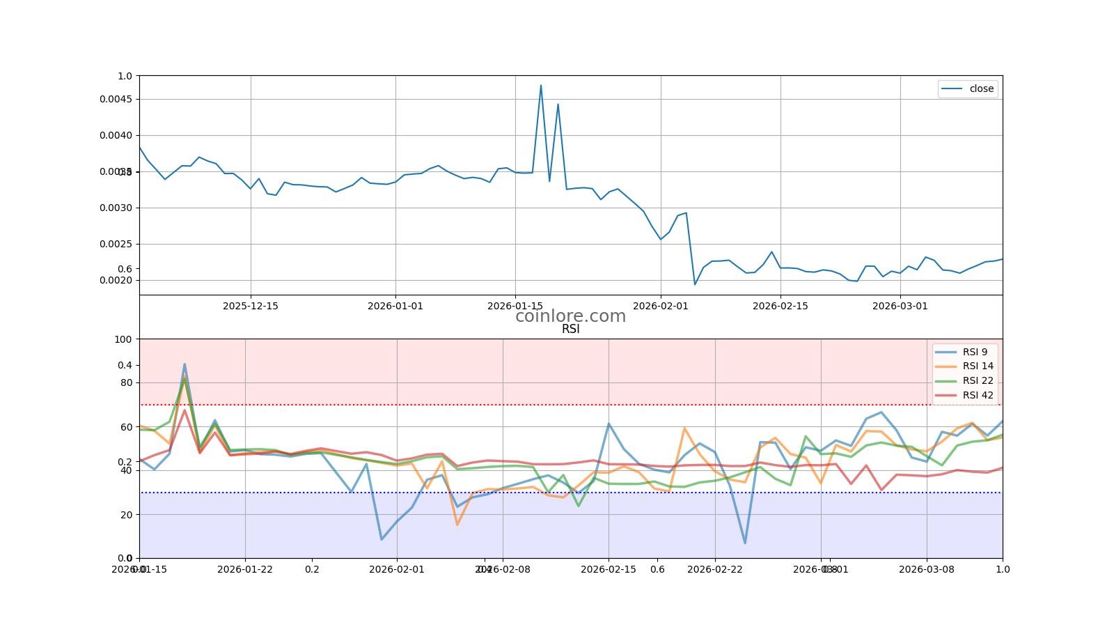 Influxcoin RSI indicator