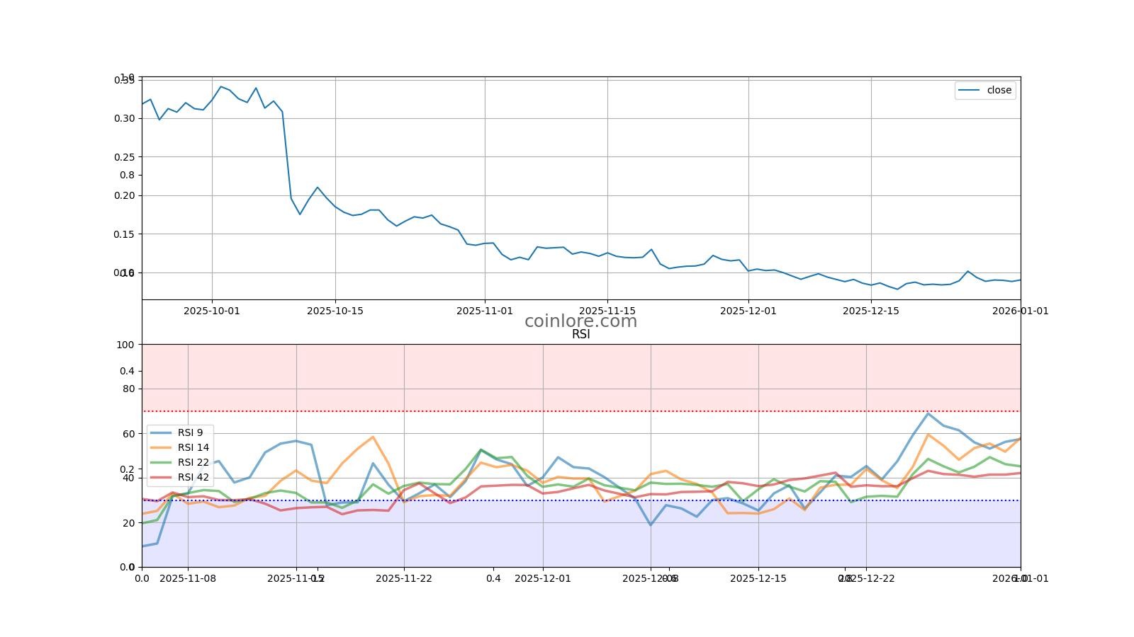 Initia RSI indicator