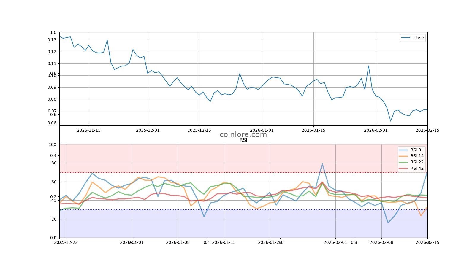 Initia RSI indicator