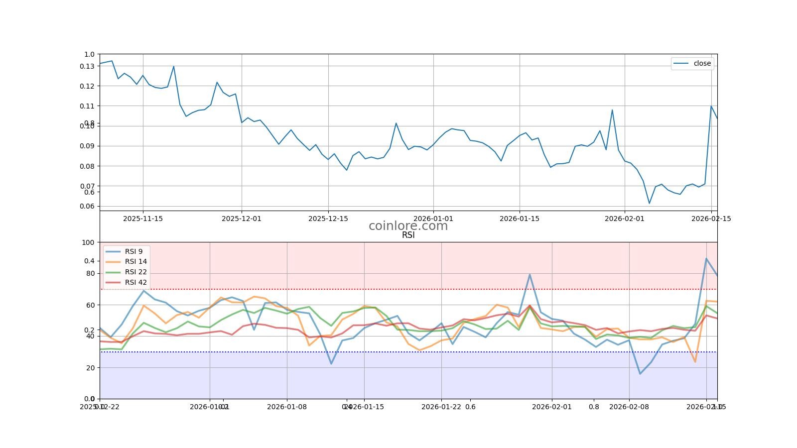 Initia RSI indicator