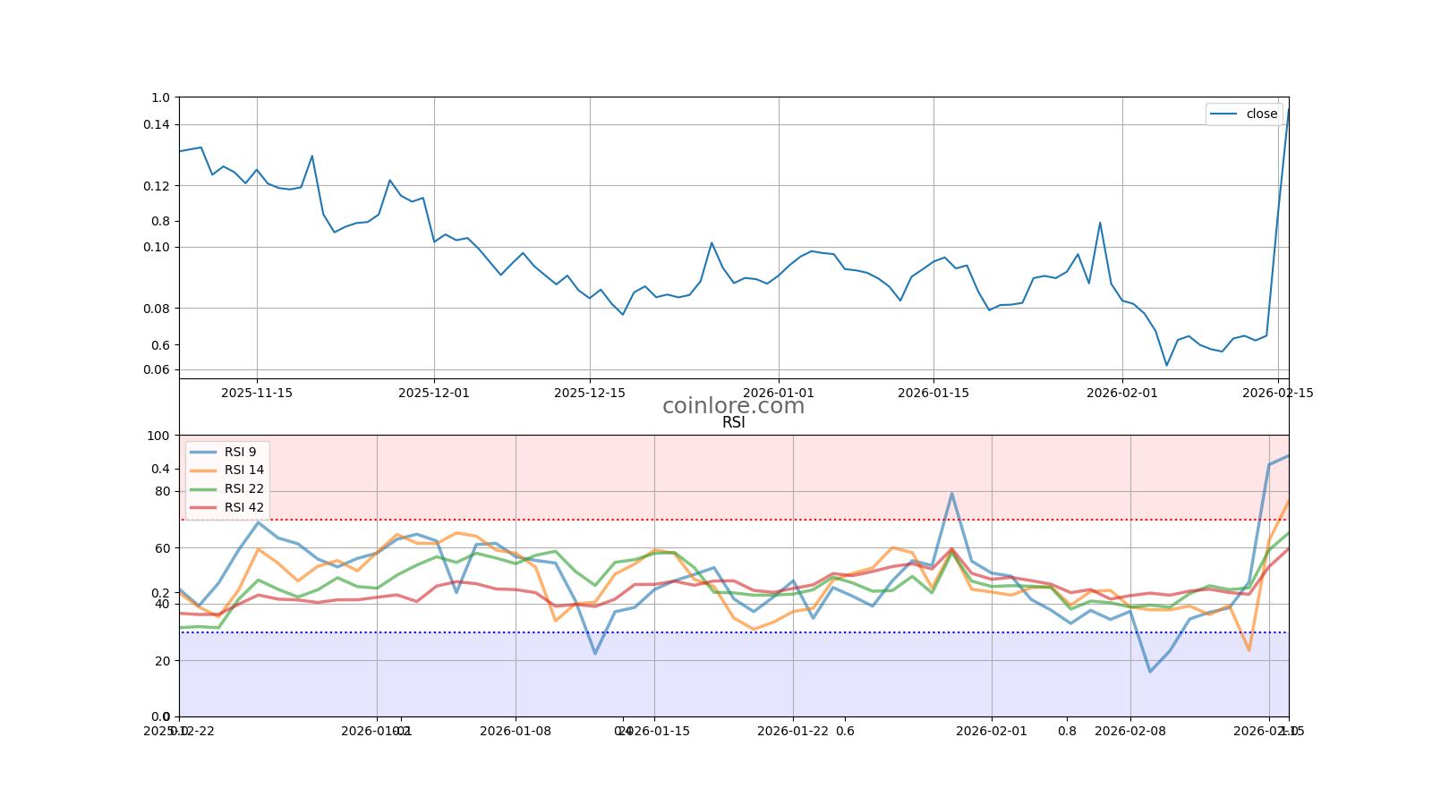 Initia RSI indicator