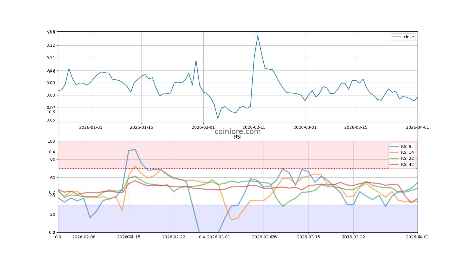 Initia RSI indicator