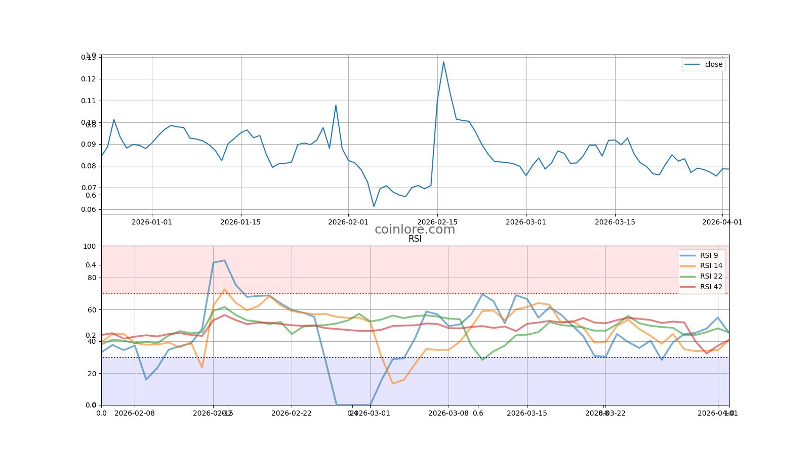 Initia RSI indicator