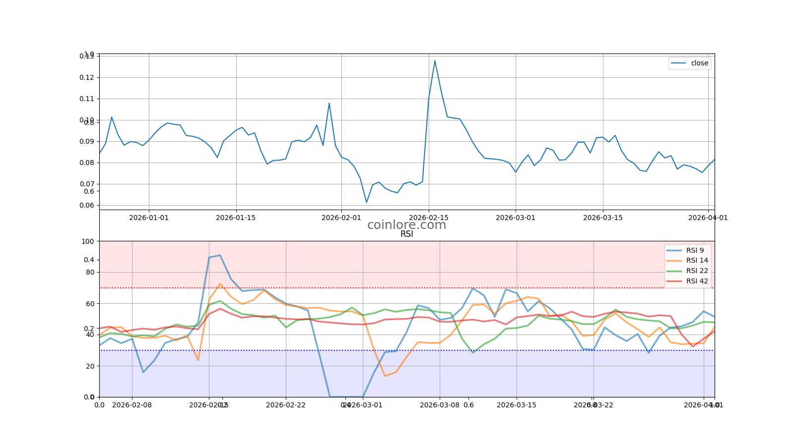 Initia RSI indicator
