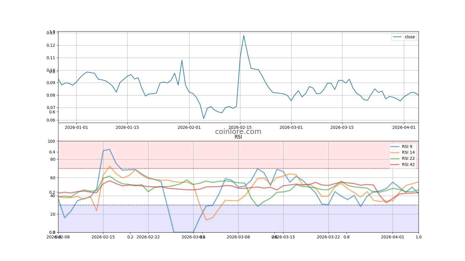 Initia RSI indicator