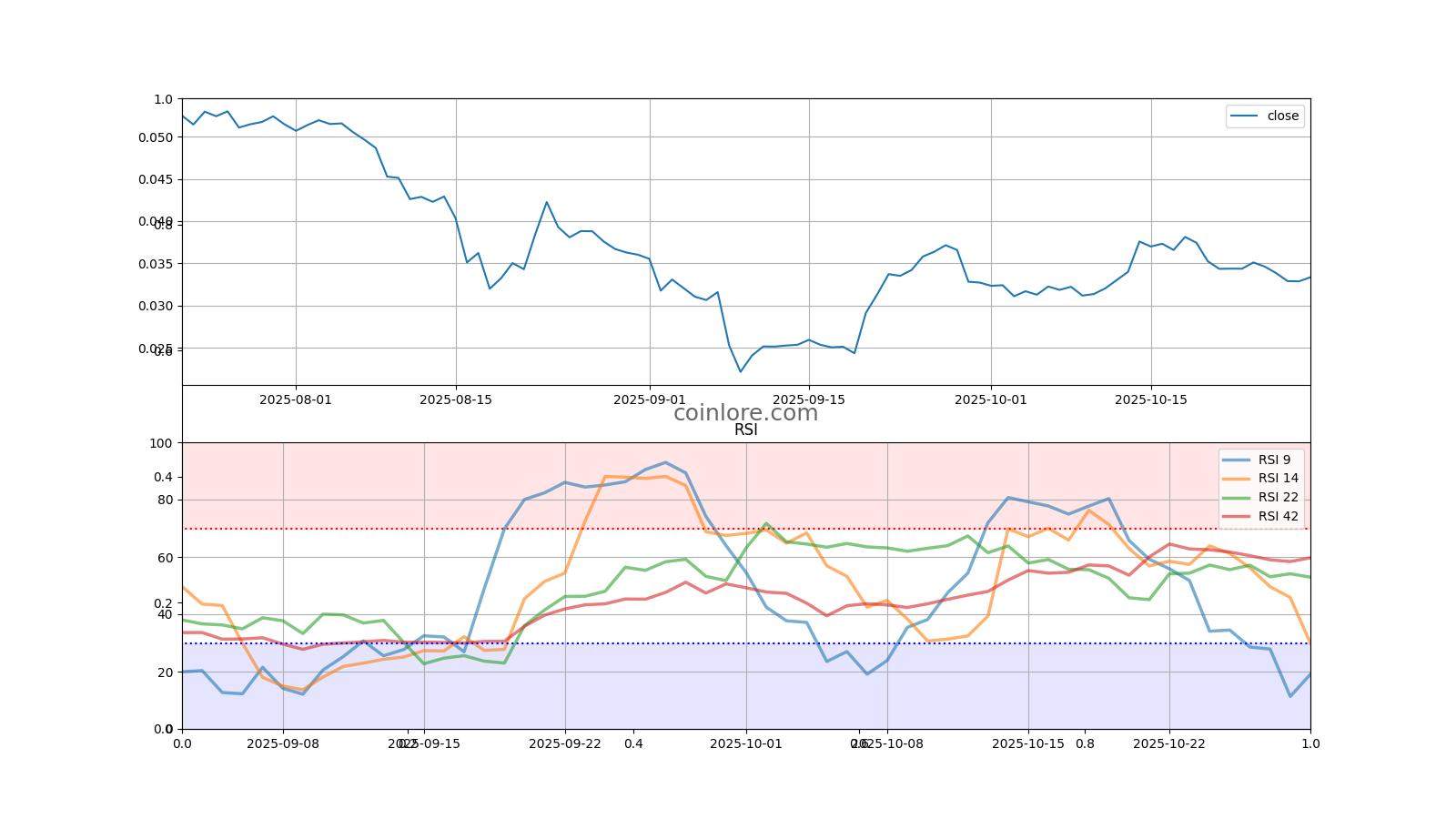 InitVerse RSI indicator
