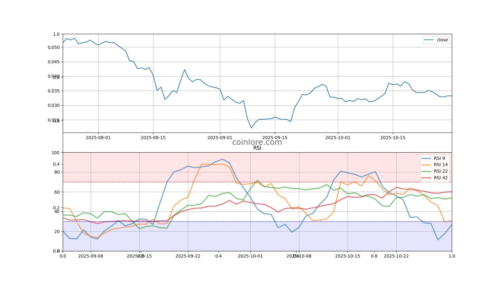 InitVerse RSI indicator