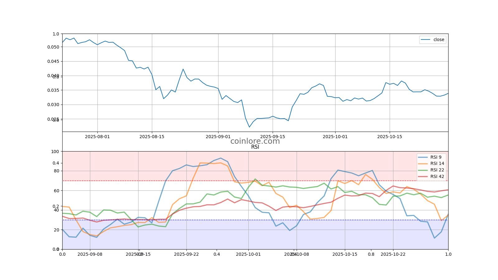 InitVerse RSI indicator