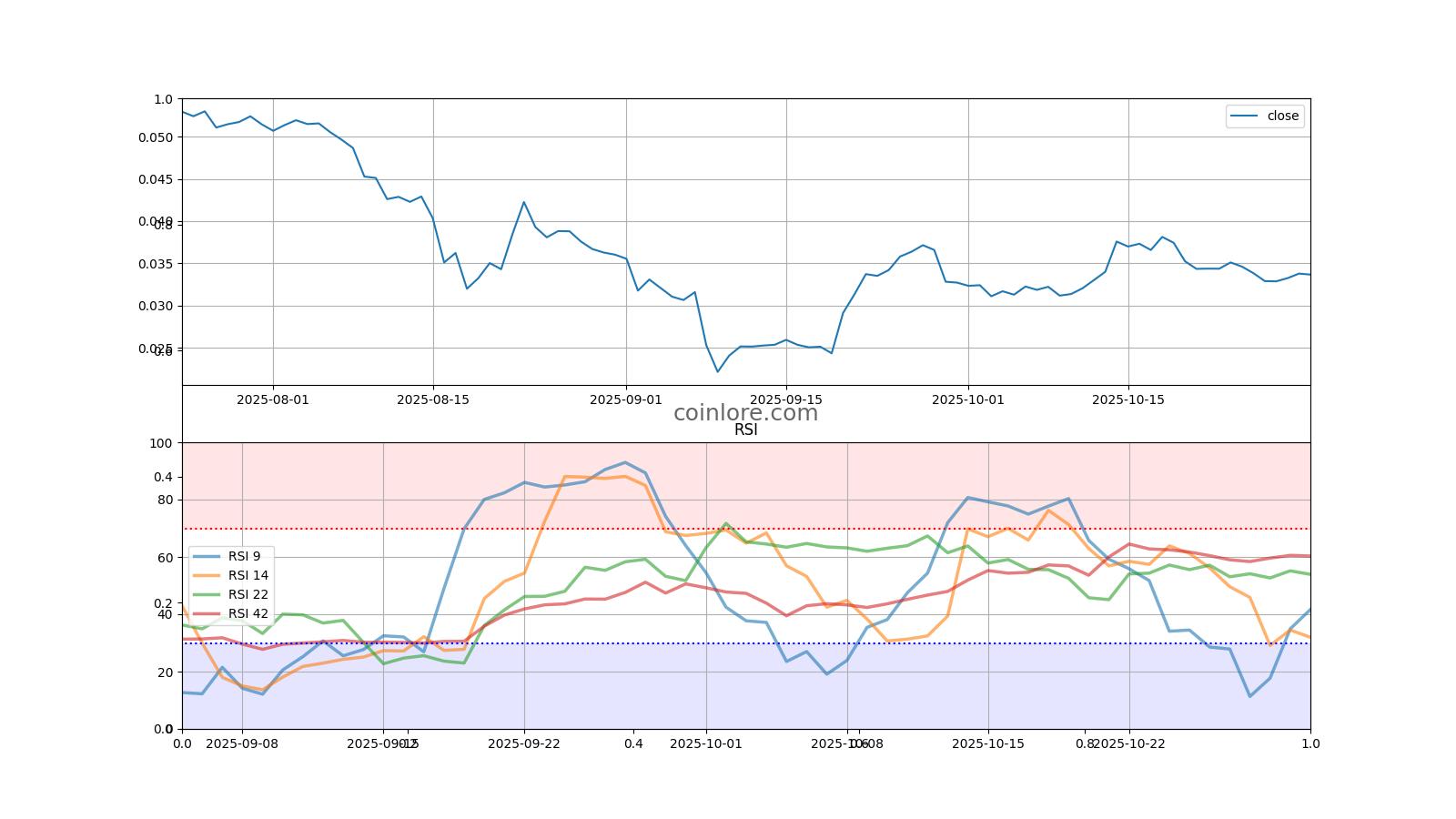 InitVerse RSI indicator