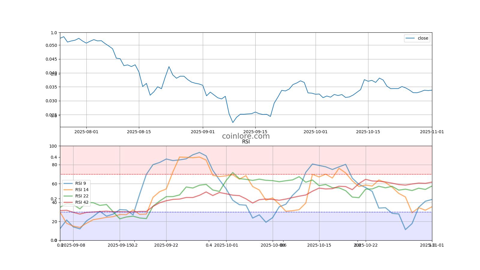 InitVerse RSI indicator