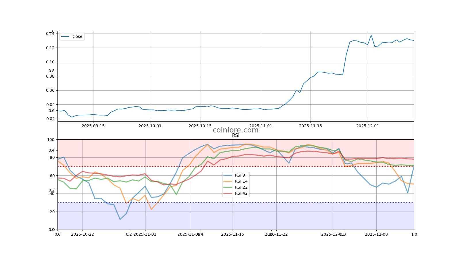 InitVerse RSI indicator