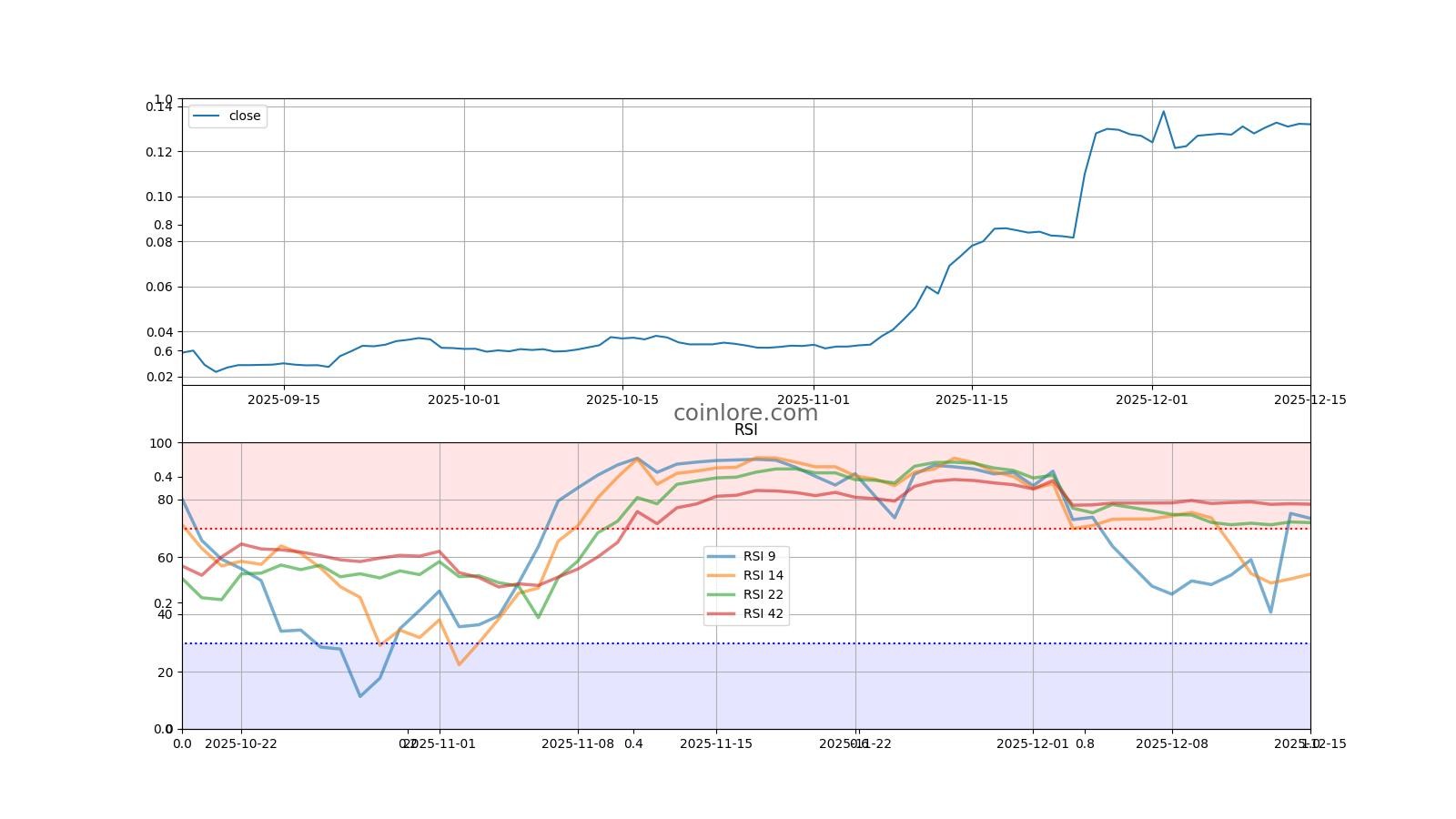 InitVerse RSI indicator
