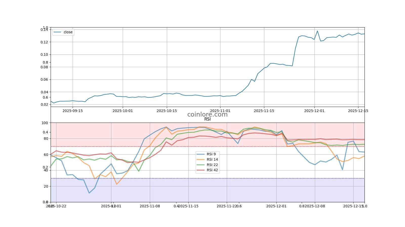 InitVerse RSI indicator