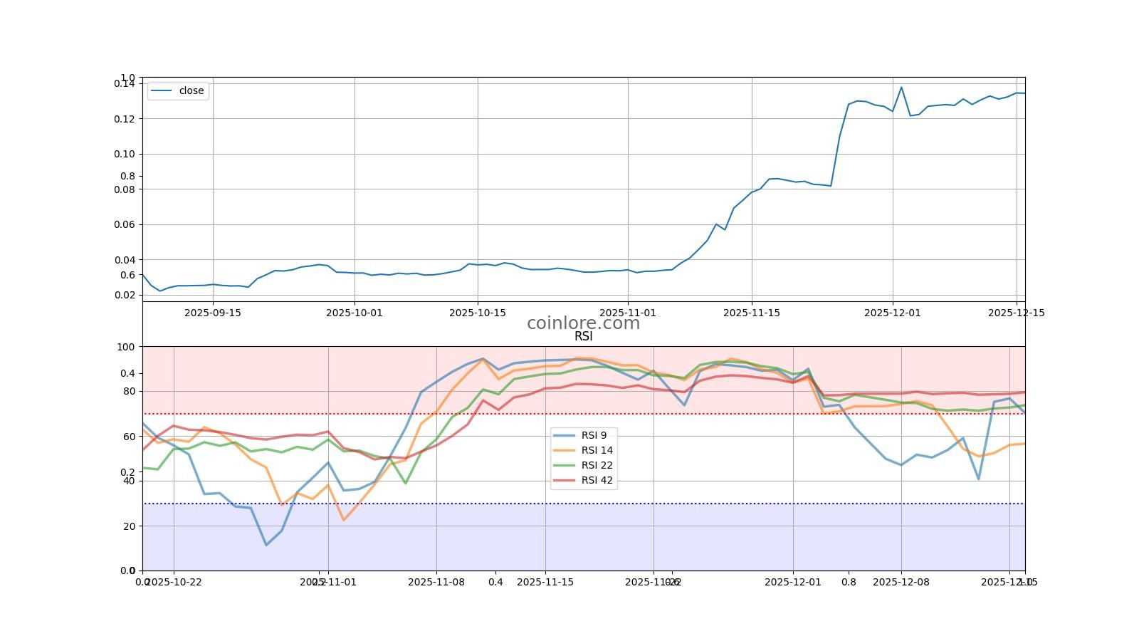 InitVerse RSI indicator