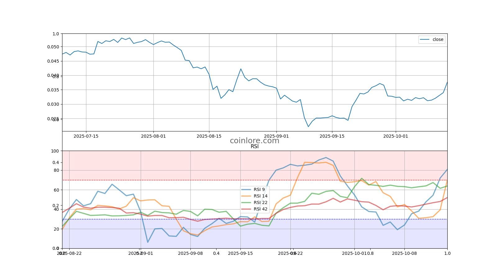 InitVerse RSI indicator
